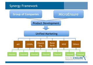 RRT 2010 - MicroEnsure on Microinsurance | PPT