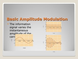 Amplitude modulation and frequency modulation | PPT