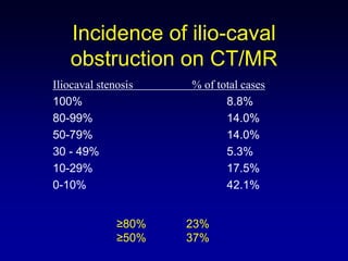 Diagnosis of Llio-caval Venous Obstruction: Causes of Venous ...