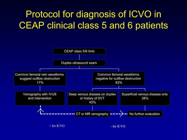 Diagnosis of Llio-caval Venous Obstruction: Causes of Venous ...