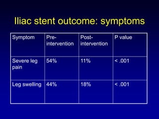 Diagnosis of Llio-caval Venous Obstruction: Causes of Venous ...