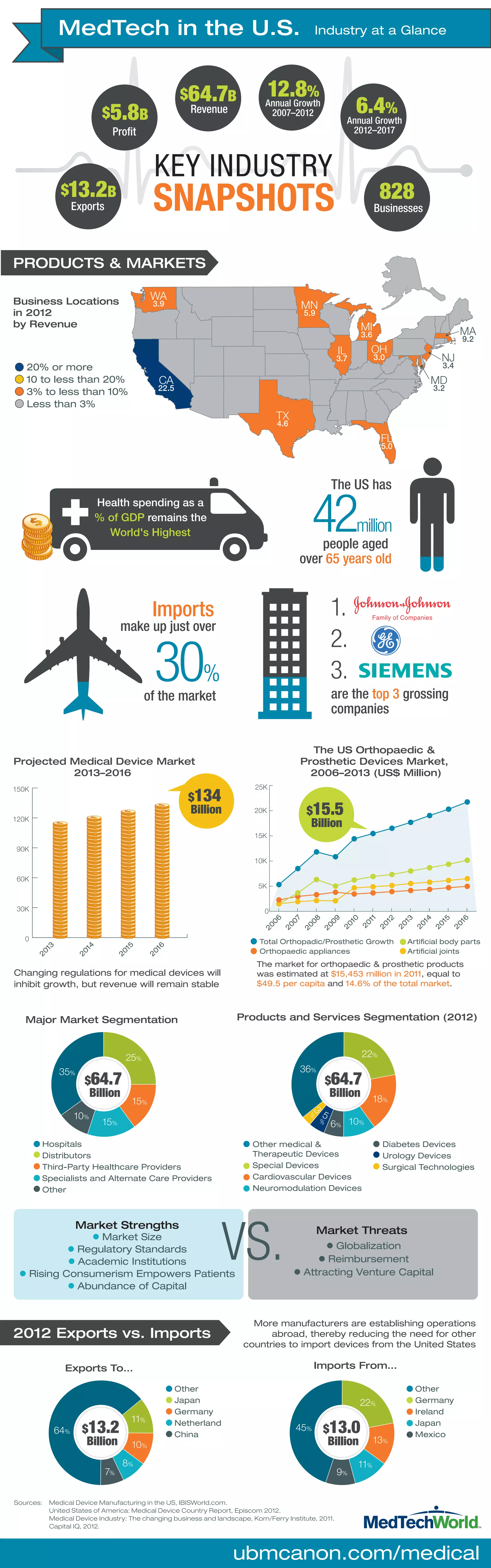 North American MedTech Market Infographic | PDF | Healthcare Industry ...