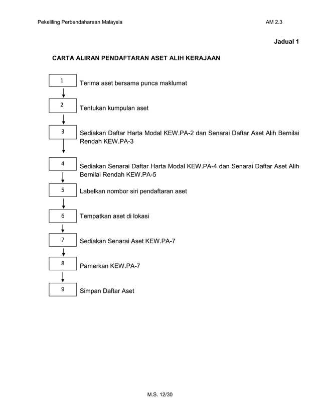 Am 2 tatacara pengurusan aset alih kerajaan [penuh] | PDF