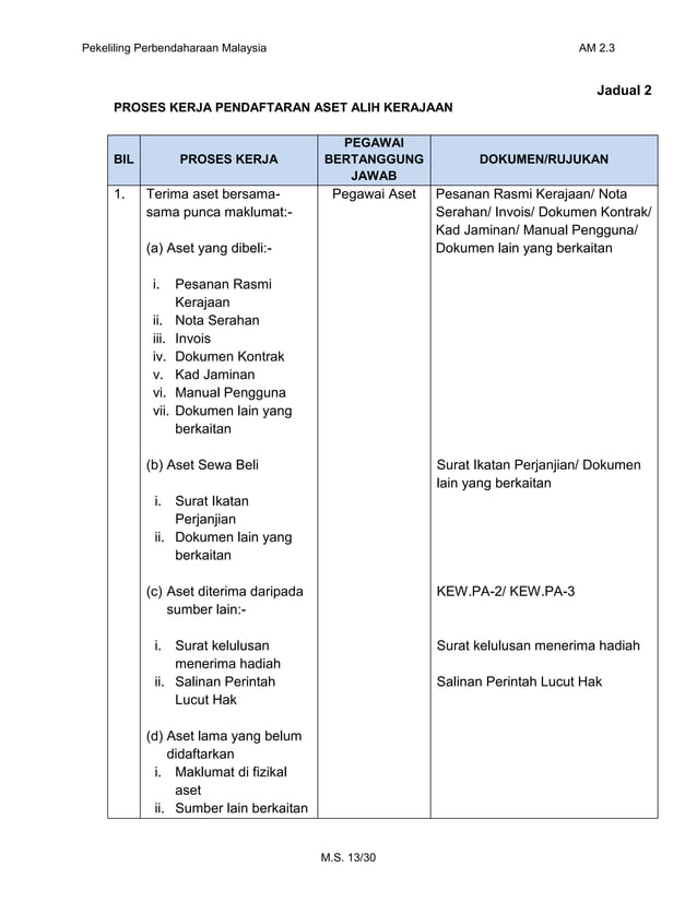 Am 2 tatacara pengurusan aset alih kerajaan [penuh] | PDF