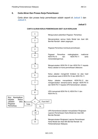 Am 2 tatacara pengurusan aset alih kerajaan [penuh] | PDF