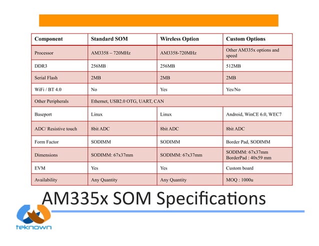 Am335x SOM from Calixto. Represented by Teknown in Americas | PPT