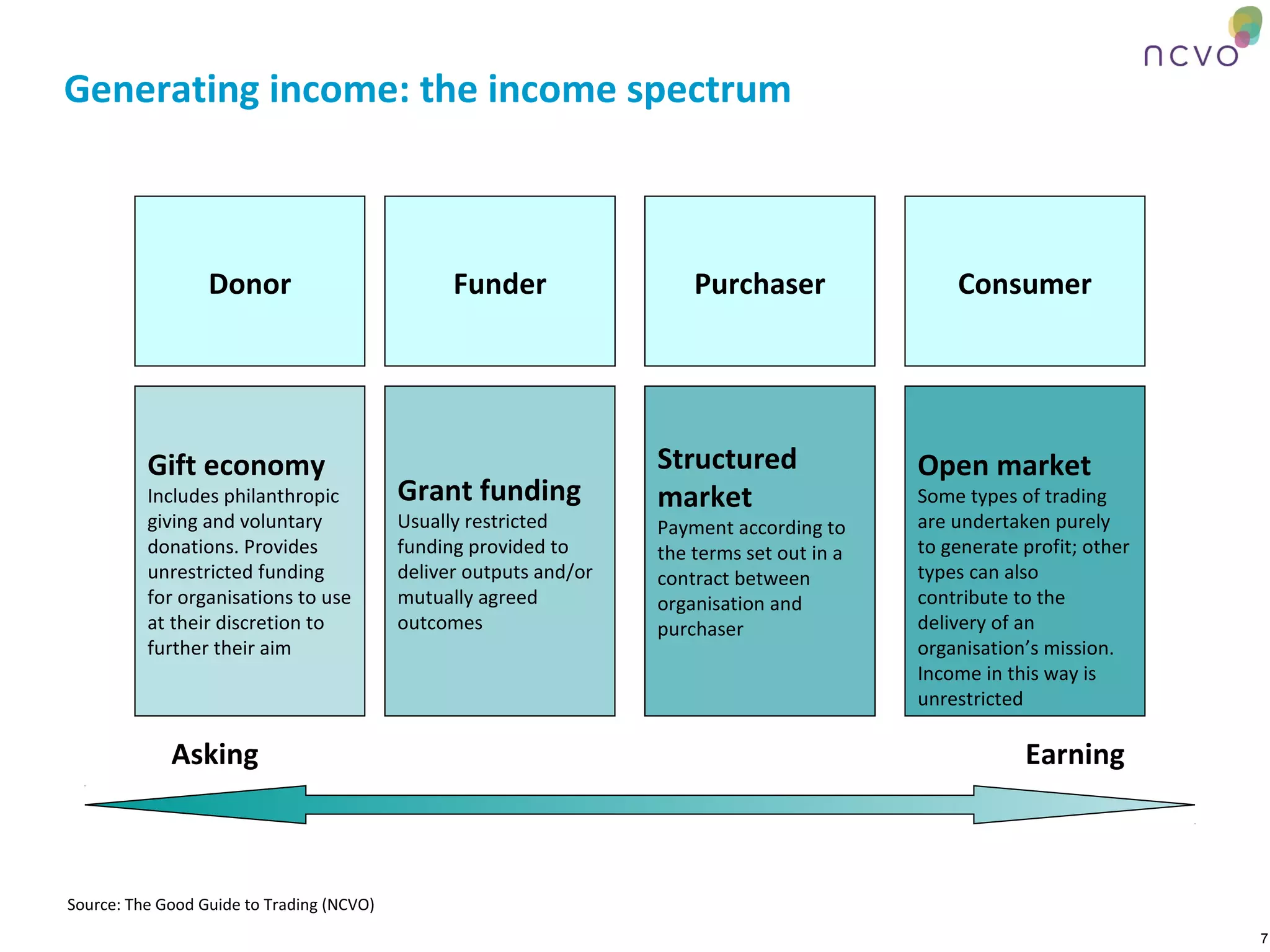 Trade offs? Achieving your mission in the consumer market | PPT