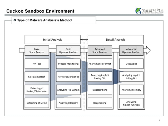 Automated Malware Analysis and Cyber Security Intelligence | PPT