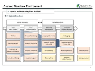 Automated Malware Analysis and Cyber Security Intelligence | PDF