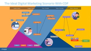 The Role of CDP in Data-Driven Marketing | PPTX