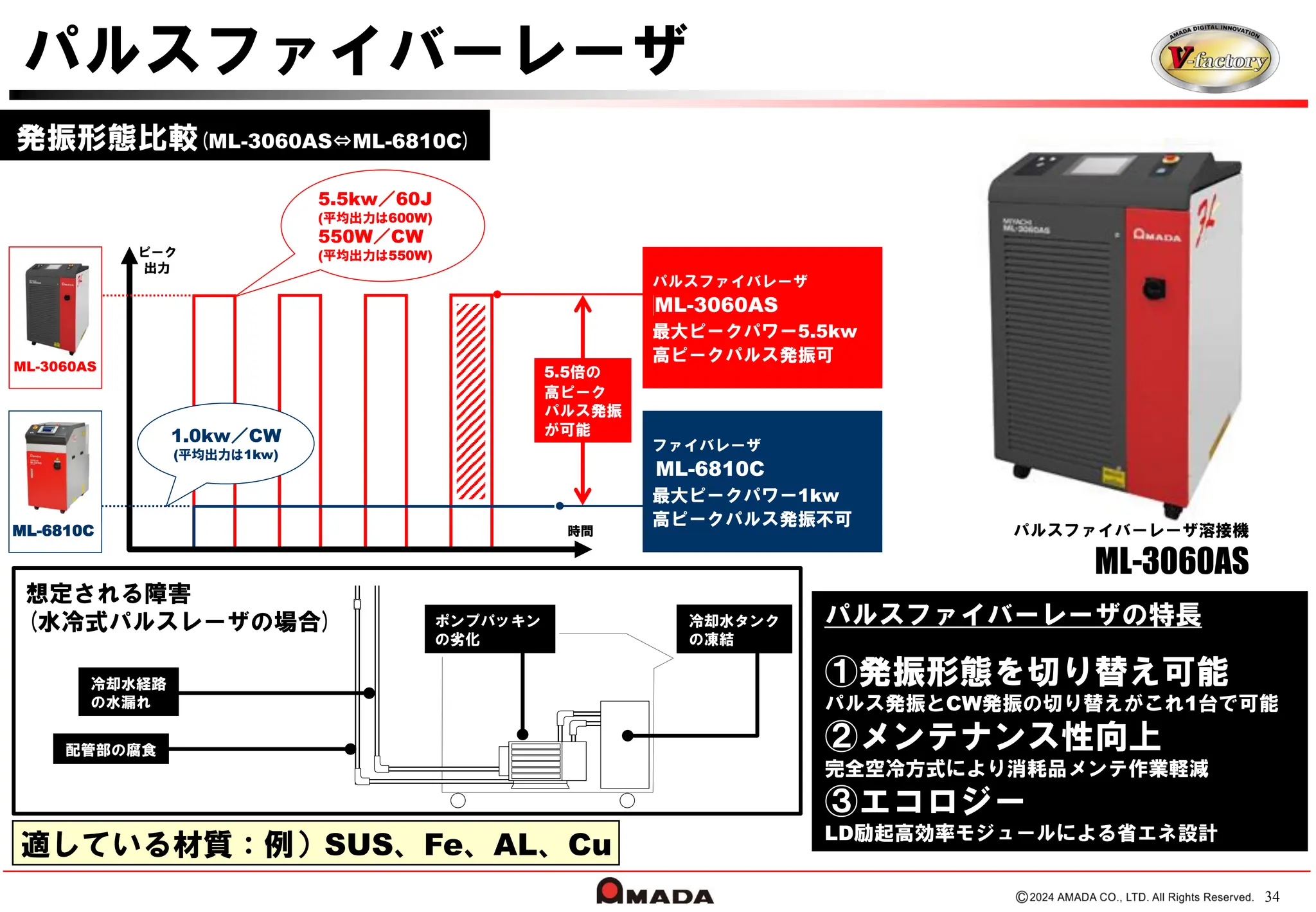 AMADA レーザー基礎知識 growing together with our customers | PDF