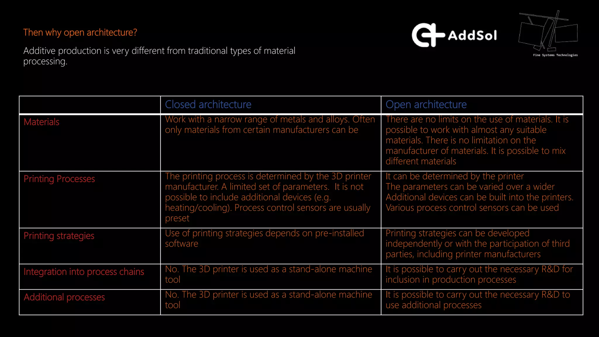 Additive manufacturing. Open architecture | PPT