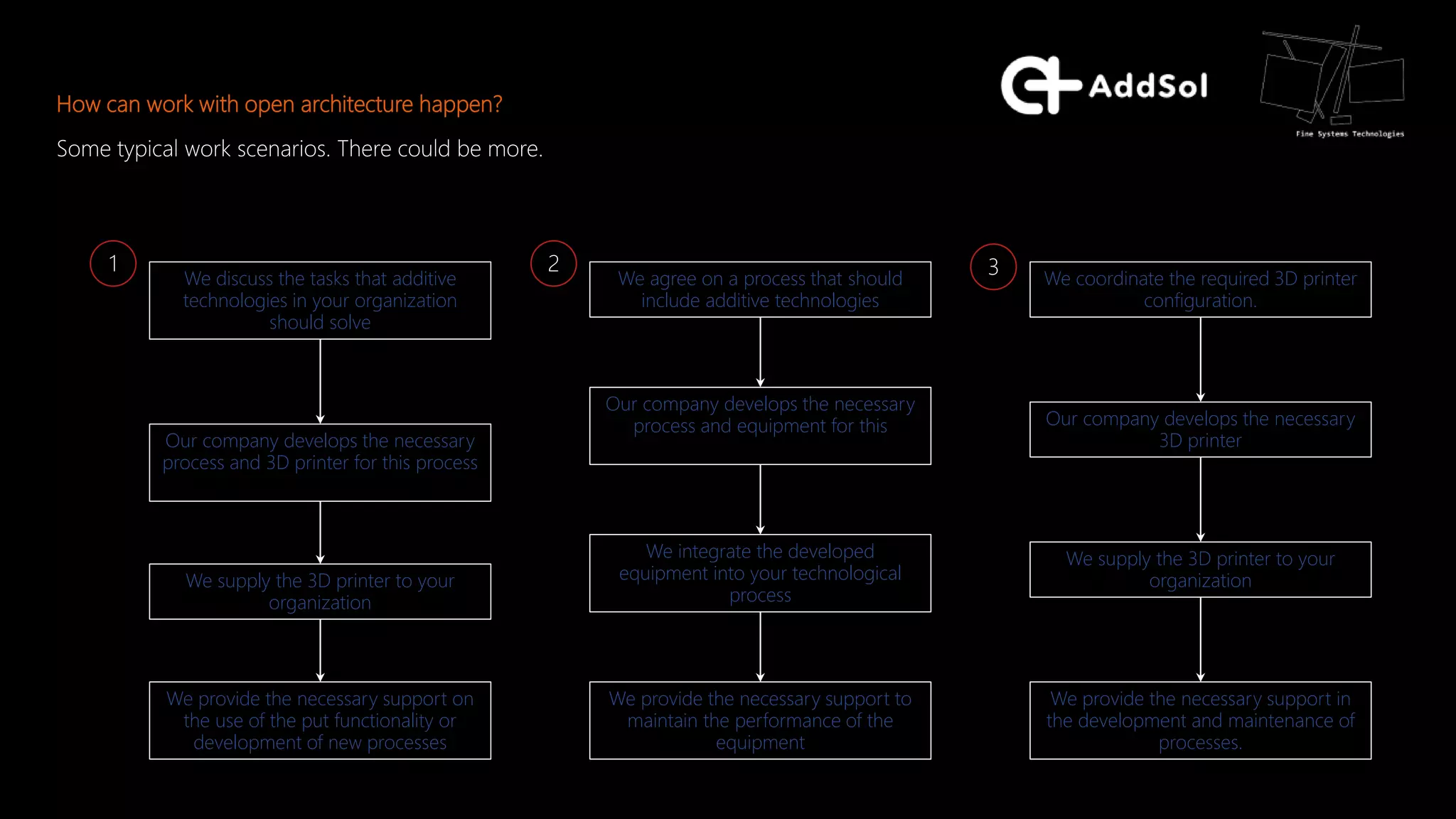 Additive manufacturing. Open architecture | PPT