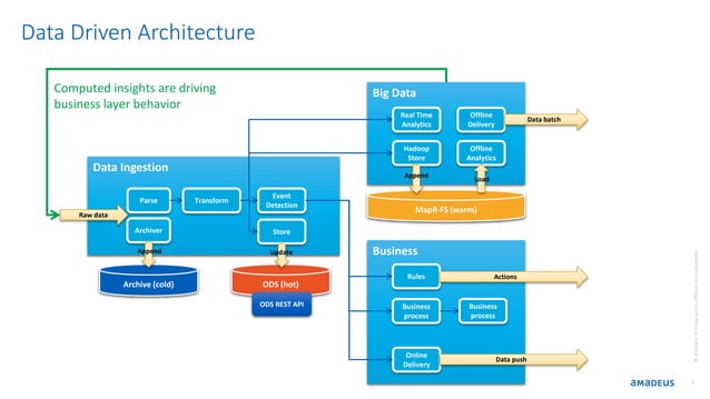 Building Data Streaming Platforms using OpenShift and Kafka | PPTX | Cloud Computing | Internet