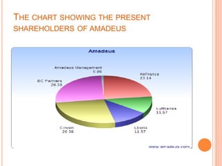 Amadeus xml api integration | PPTX