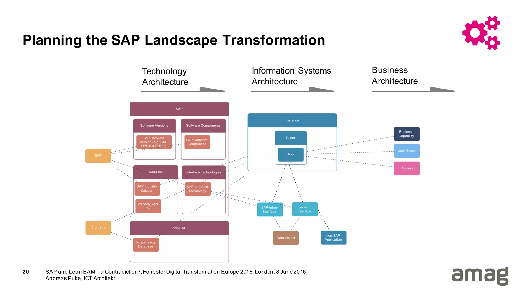 AMAG Forrester about SAP & Lean Enterprise Architecture Management using LeanIX | PPT