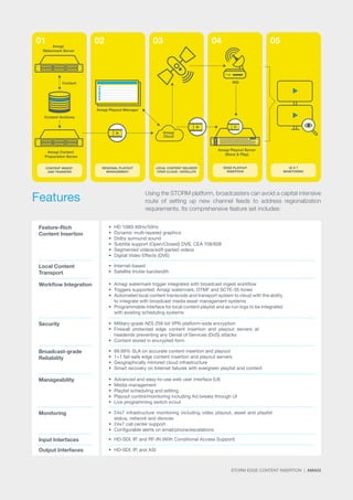 Amagi Storm Edge Content Insertion | PDF