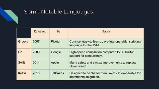 Modern Programming Languages - An overview | PPTX | Programming ... Modern Programming Languages - An overview | PPTX | Programming ...