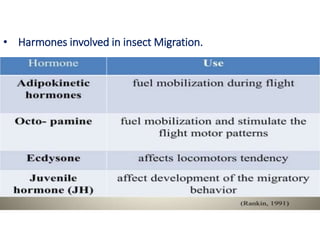 Insect Migration and displacement .pptx
