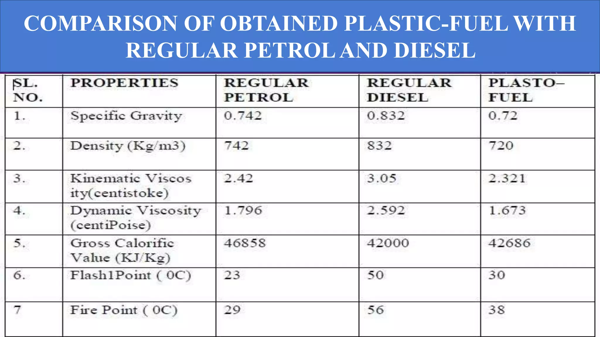 A major project on synthesis of fuel from waste plastic | PPT