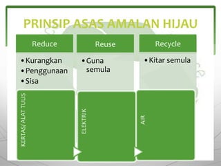 Amalan hijau dalam eksa | PPTX