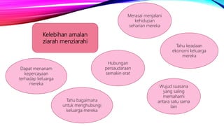 Amalan terbaik dalam pembangunan sosial - Ziarah Menziarahi | PPTX
