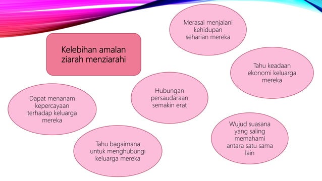 Amalan terbaik dalam pembangunan sosial - Ziarah Menziarahi | PPT