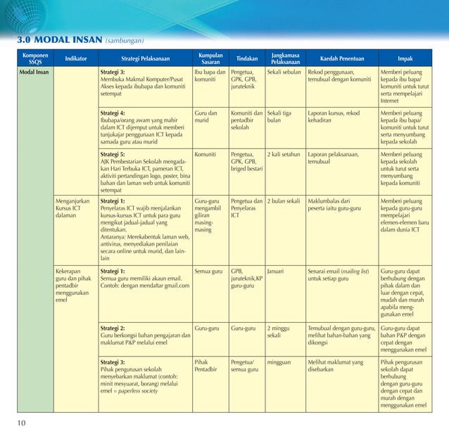 AMALAN TERBAIK PEMBUDAYAAN ICT DI SEKOLAH (SSQS) | PDF