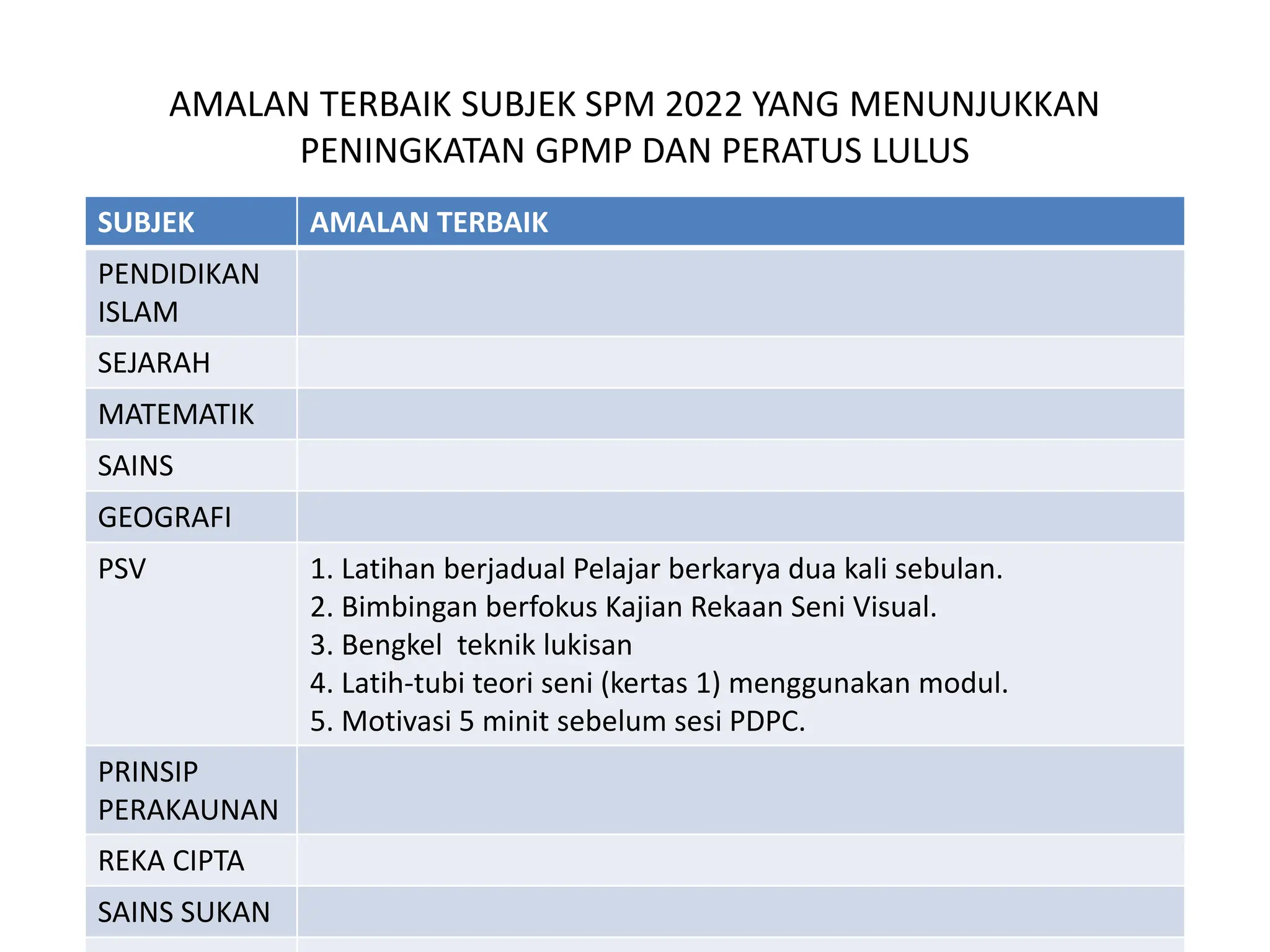 AMALAN TERBAIK SUBJEK PSV SPM 2022.pptx
