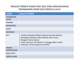 AMALAN TERBAIK SUBJEK PSV SPM 2022.pptx