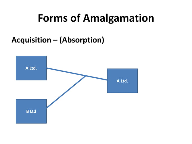 Amalgamation - Introduction | PPT