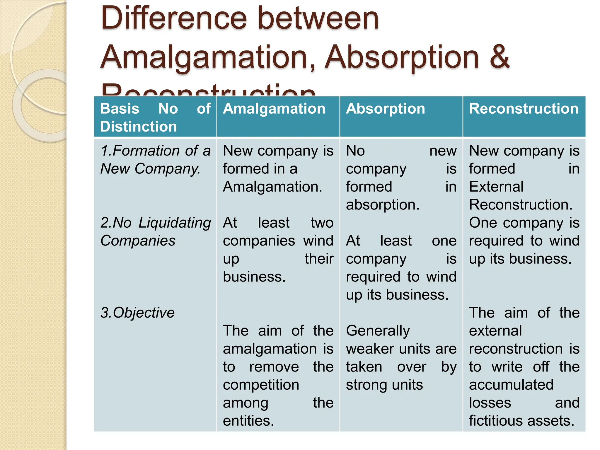 Amalgamation and Absorption in Property Law | PPTX