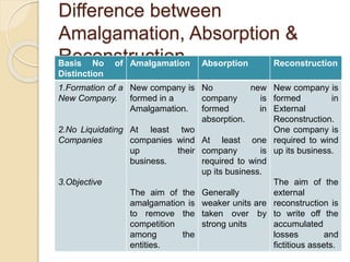 Amalgamation and Absorption in Property Law | PPTX