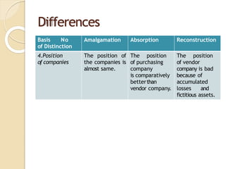Basics of the Amalgamation & Absorption 1 | PPTX