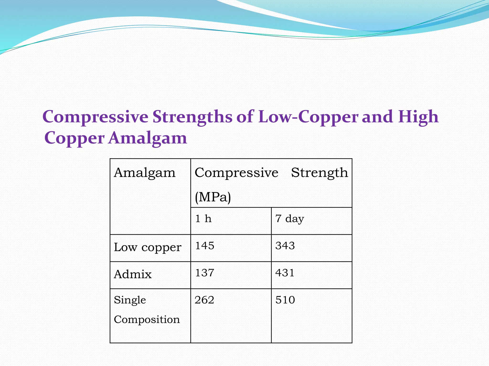 Dental Amalgam | PPTX