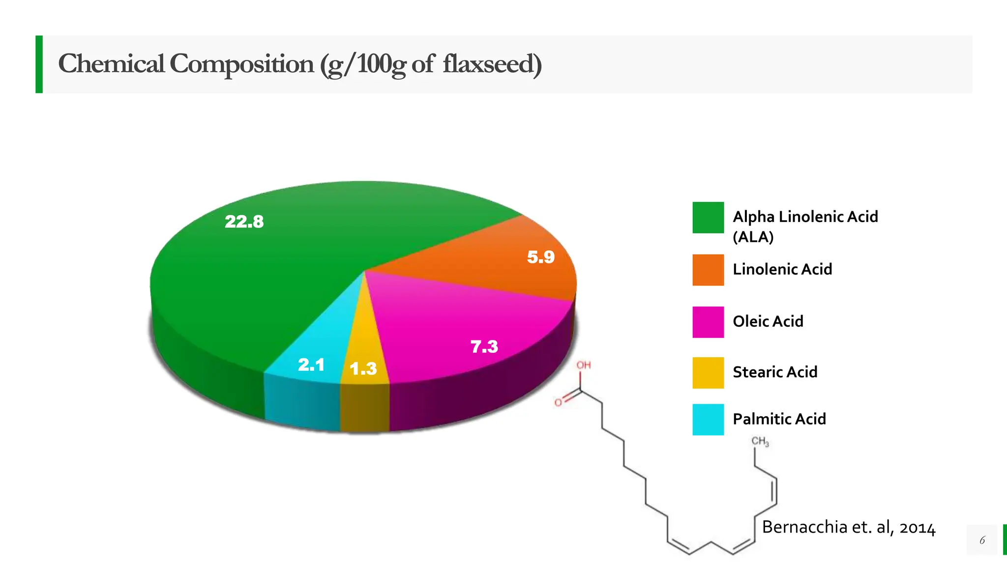 An Overview of Flax Seeds – Phytochemical Profile, Extraction & Dietary ...