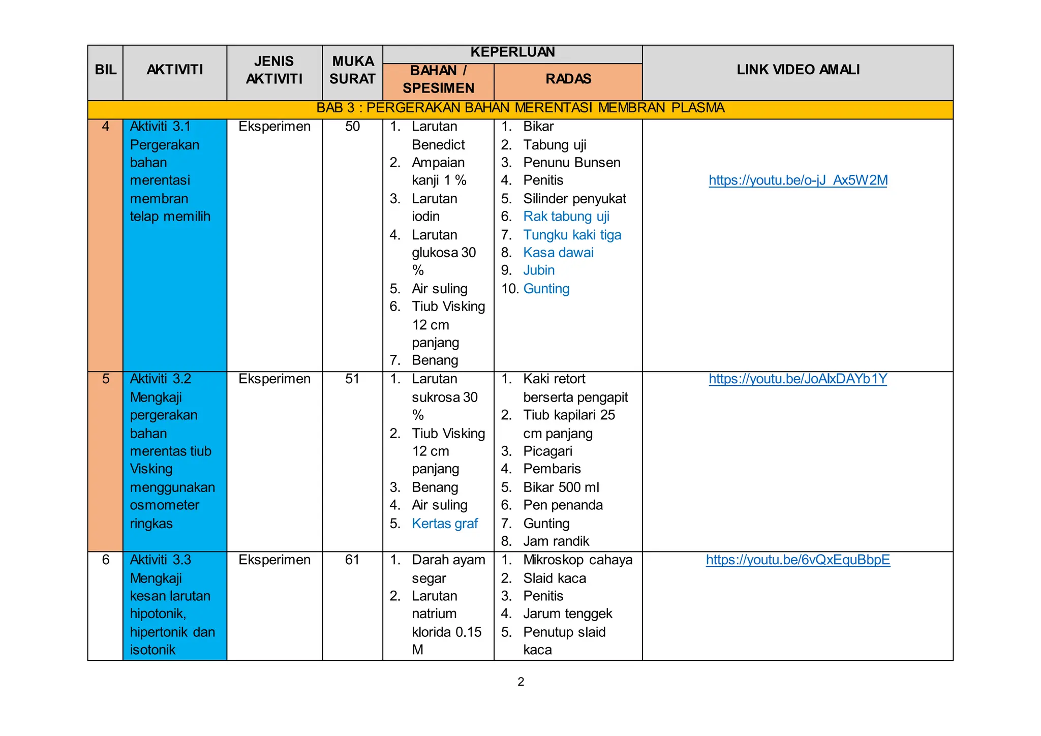 amali wajib biologi ting 4 dan 5 radas dan bahan | PDF