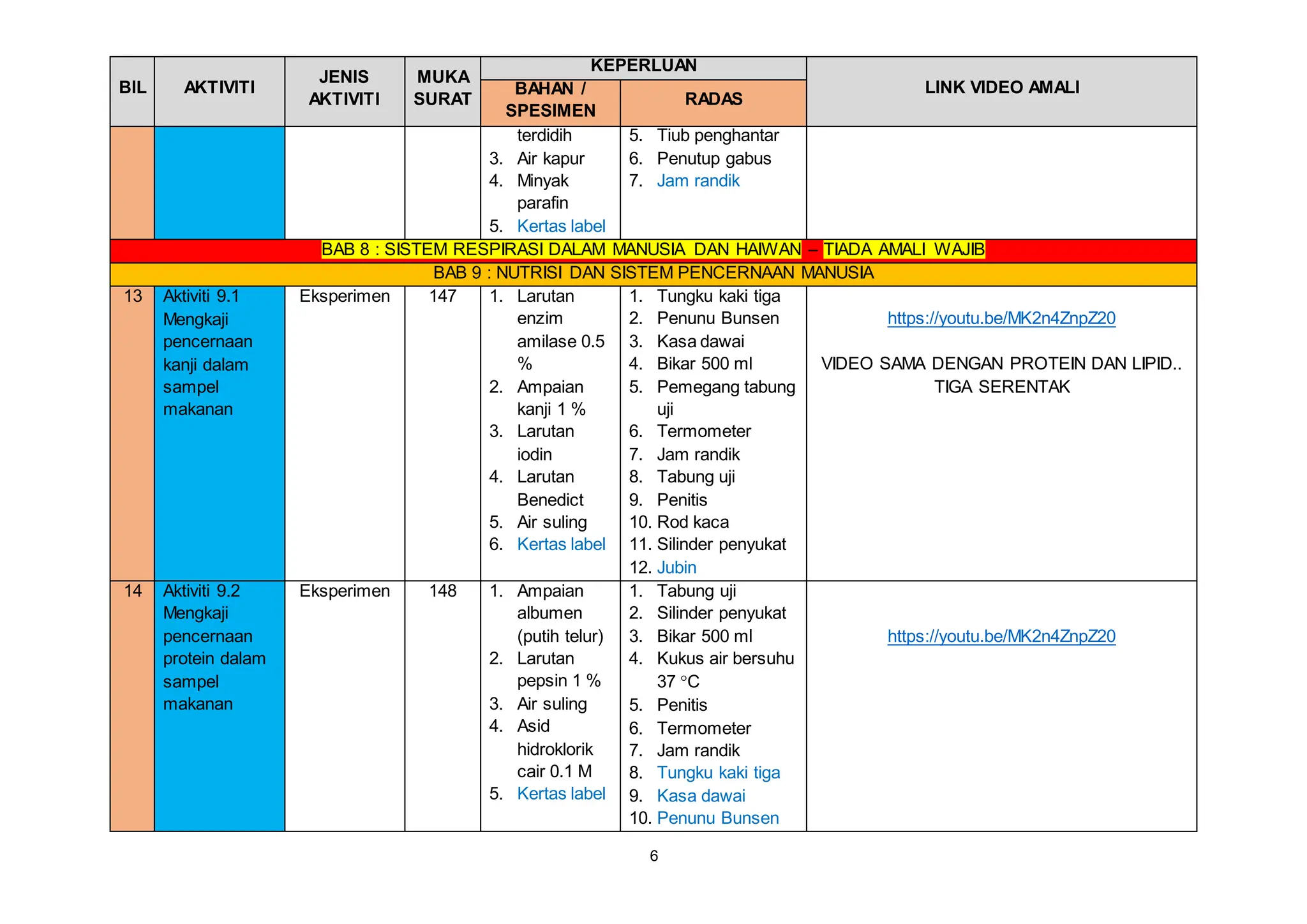 amali wajib biologi ting 4 dan 5 radas dan bahan | PDF