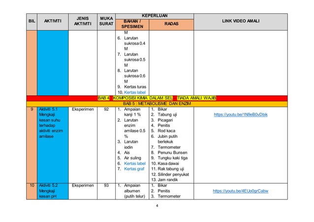 amali wajib biologi ting 4 dan 5 radas dan bahan | PDF