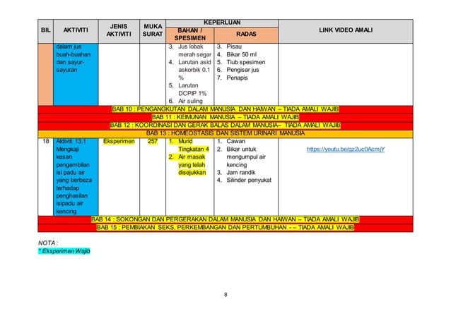 amali wajib biologi ting 4 dan 5 radas dan bahan | PDF