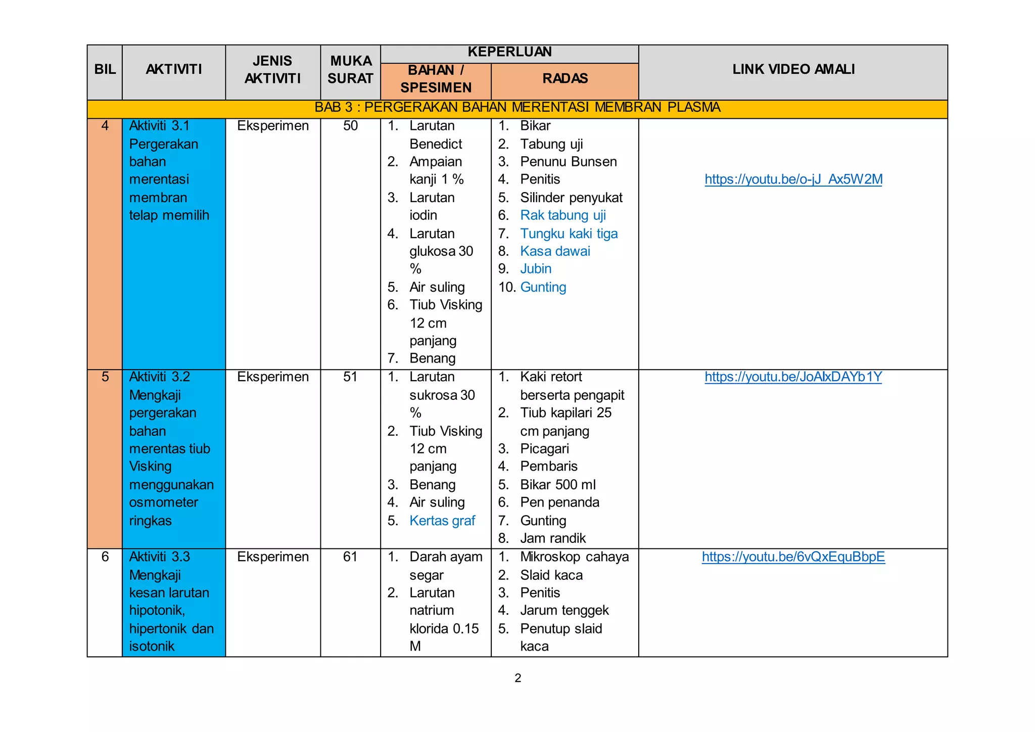 Amali wajib biologi kssm tingkatan 4 | DOCX
