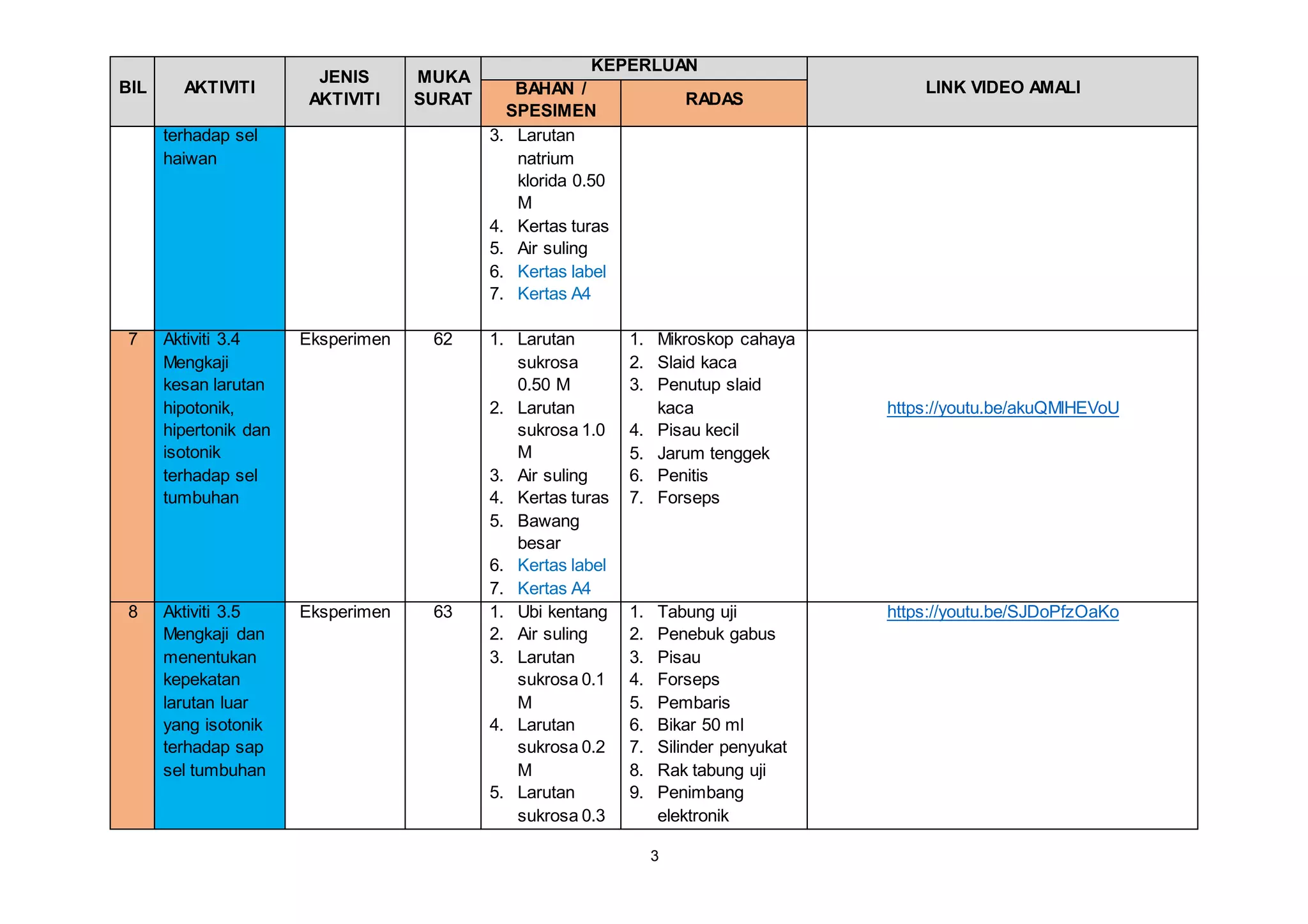 Amali wajib biologi kssm tingkatan 4 | DOCX