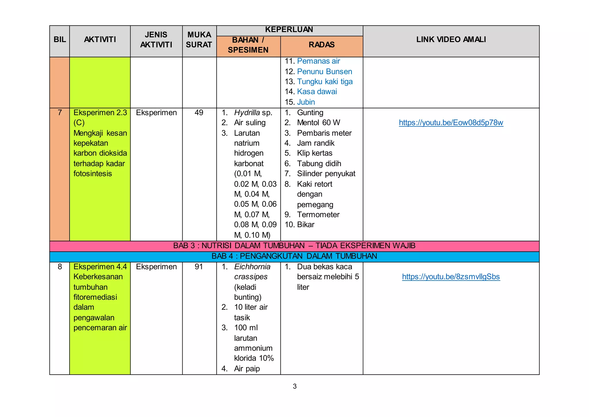 Amali wajib biologi kssm tingkatan 5 | DOCX