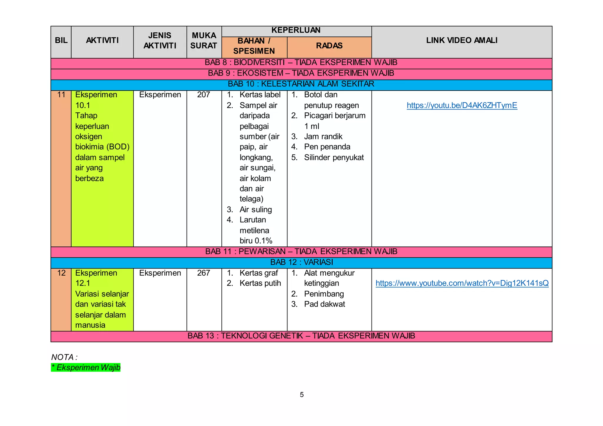 Amali wajib biologi kssm tingkatan 5 | DOCX