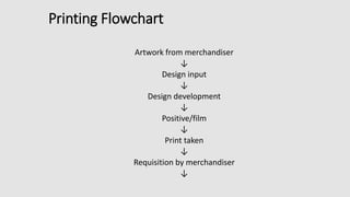 Presentation on Textile Printing | PPTX