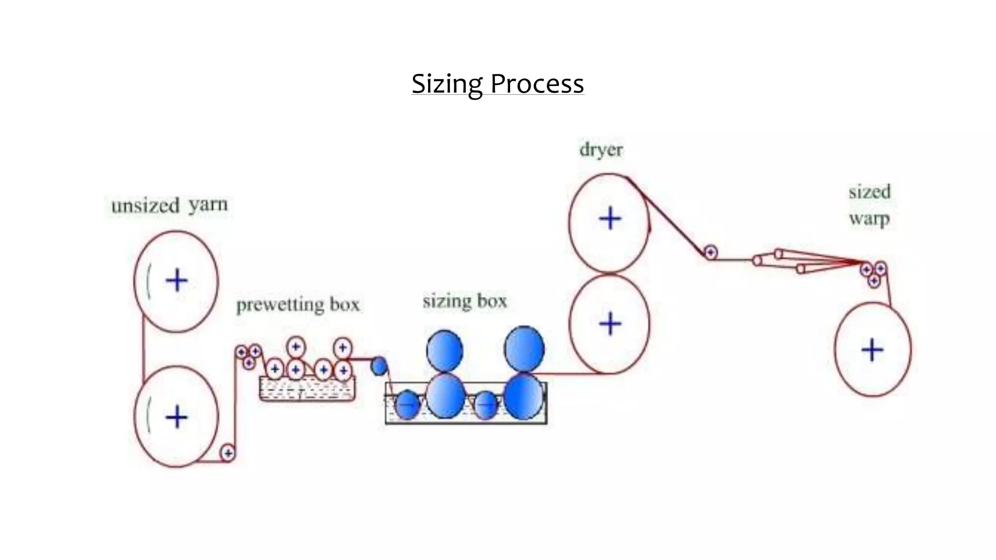 Presentation on Textile Sizing | PPTX
