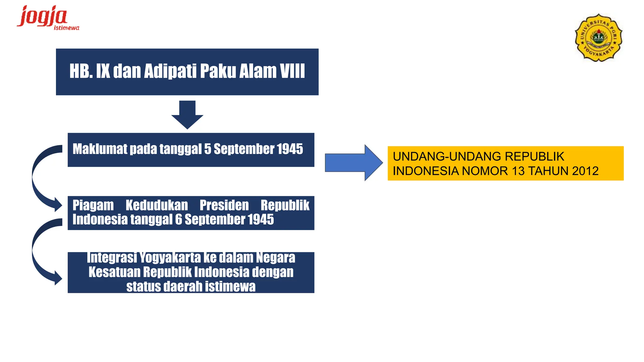Amanat 5 September 1945 dan Sejarah UU Keistimewaan Yogyakarta.pptx