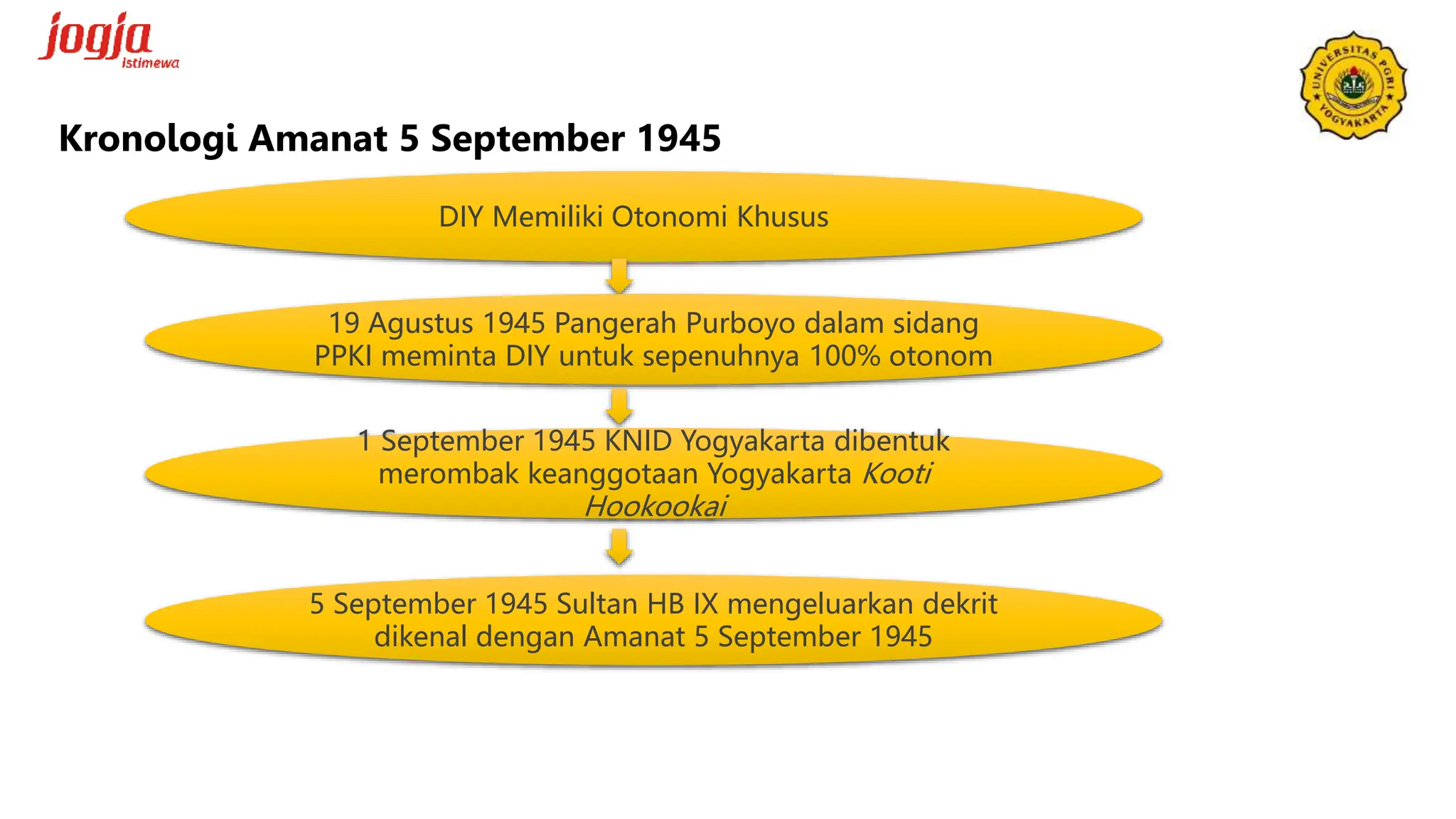 Amanat 5 September 1945 dan Sejarah UU Keistimewaan Yogyakarta.pptx