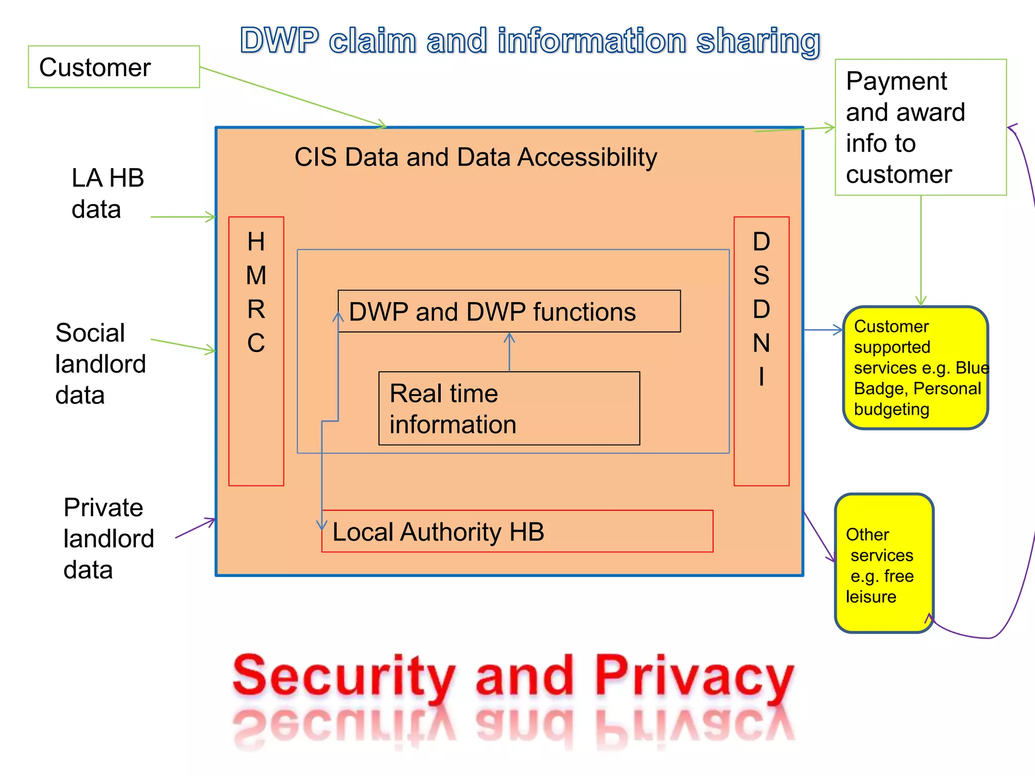 Case study: Making better use of DWP data | Amanda Hillman | January ...