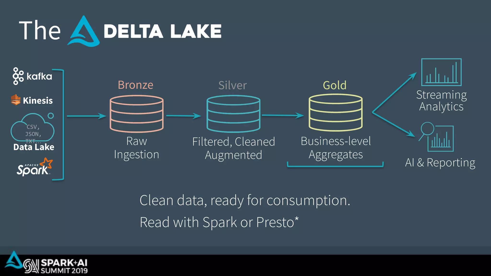 Simplify and Scale Data Engineering Pipelines with Delta Lake | PDF